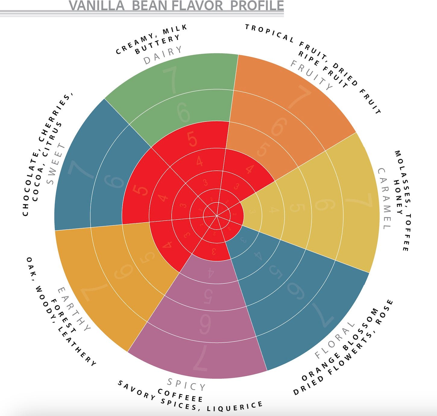 Indonesia, Sumatera - Gourmet Vanilla Beans - Grade A | Native Vanilla